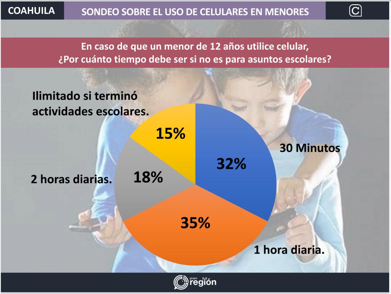 Niños y celular, ¿un peligro? – Capital Coahuila