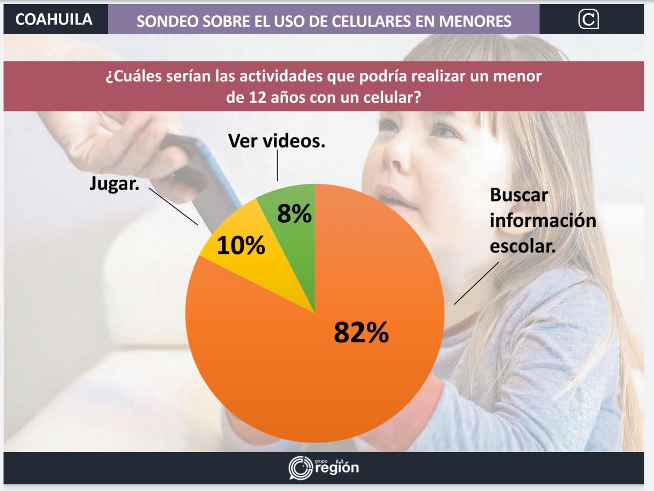 Niños y celular, ¿un peligro? – Capital Coahuila